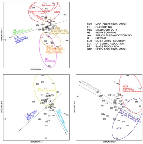 Multidimensional Scaling Configuration Of Lithic Assemblages From Download Scientific Diagram