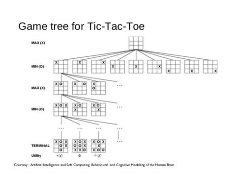 Game Playing Tic Tac Toe Andor Graph