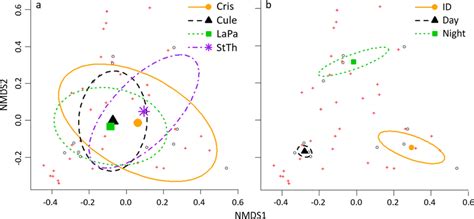 non metric multidimensional scaling nmds ordination plot illustrating