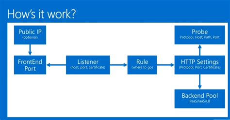 Softminernet Azure Application Gateway