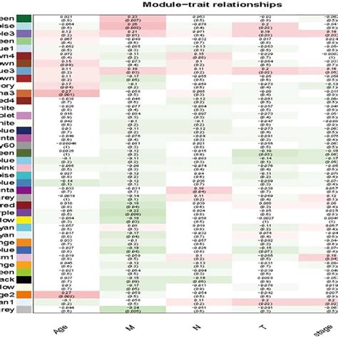 Heatmap Of The Correlation Between Clinical Traits And Eigengenes Of Download Scientific