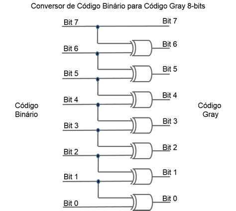 Código Binário Para Código Gray Em Verilog Embarcados