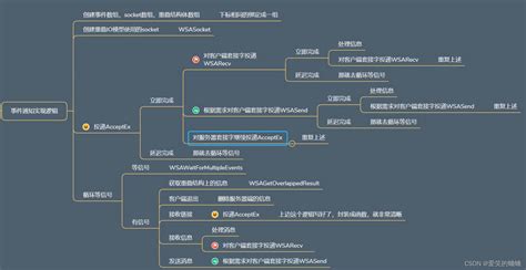 网络编程 重叠IO模型