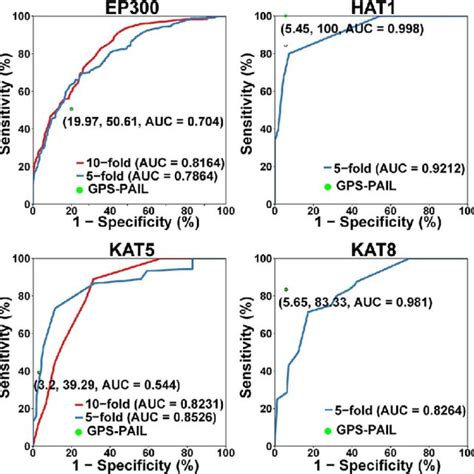 The Roc Curves And Aucs Of 5 And 10 Fold Cross Validations Are Shown