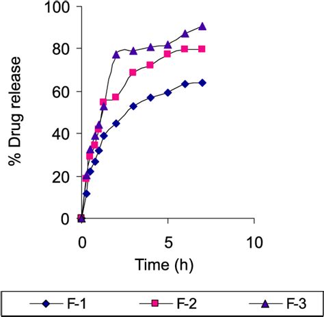 Effect Of Kollidon Sr On The Release Rate Of Losartan Potassium Download Scientific Diagram