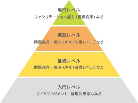 組織全体をカバーする対象者別研修 株式会社プロセスデザインエージェント