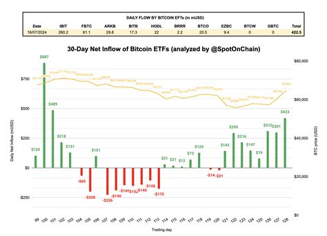 Bitcoin Etf Net Inflow Update On July 16 2024