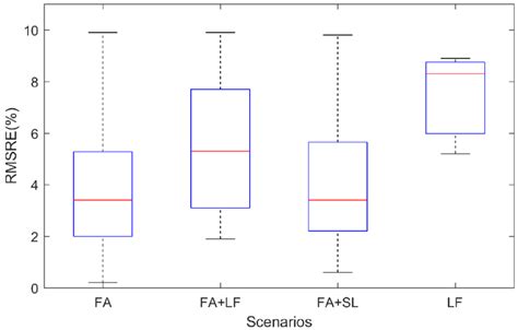 The Root Mean Squared Relative Error Of Each Kind Of Concrete Fa