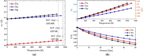 A The Temperature Dependent Lattice Constants Of Fcc Metals Cu Au And Download Scientific