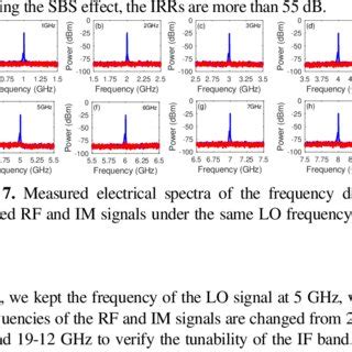 Measured Power Of The Fundamental And IMD3 Of The Output Power Download Scientific Diagram