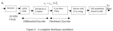 What Is Duobinary Modulation For Optical Systems Fosco Connect