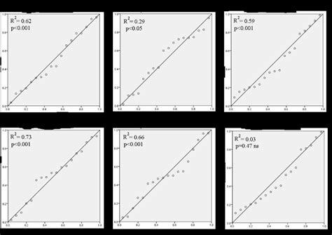 Regression Between Senescence Leaf Np Ratio And Re And Rp Of A