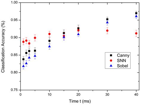 comparison of edge detection methods for low exposure frames t 1 −