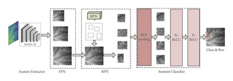 The Framework Of Improved Faster R CNN Download Scientific Diagram