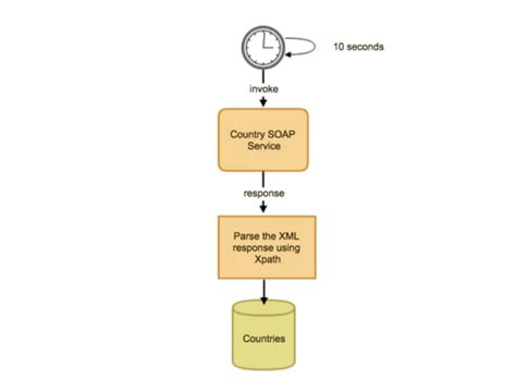 GitHub DRModi Soap Learncamel Springboot Create Simple Spring Boot Application Using Camel