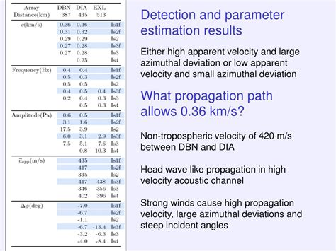 Ppt Infrasound From Lightning Powerpoint Presentation Free Download Id 4008065