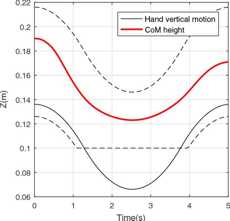A Whole Body Model Predictive Control Scheme Including External Contact Forces And Com Height