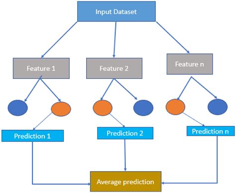 Maximizing Biogas Yield Using An Optimized Stacking Ensemble Machine
