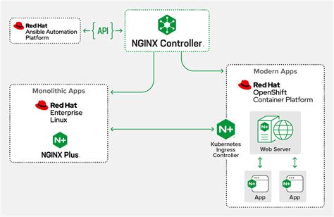 The Value Of Red Hat Nginx 지락문화예술공작단