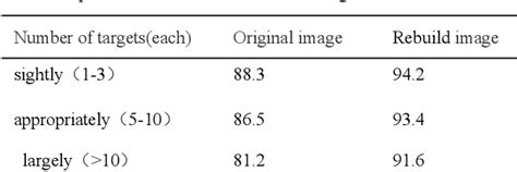 Table 2 From Dim Target Detection Algorithm Based On Multi Scale