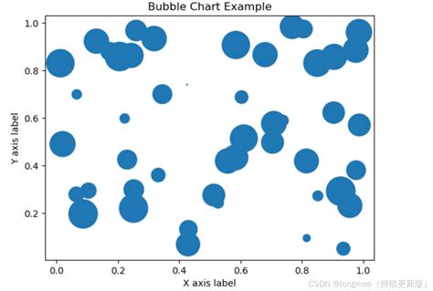 大数据处理与可视化（二） 使用matplotlib库来创建面积图、堆叠面积图、散点图及气泡图 附示例代码及运行结果matplotlib画堆叠