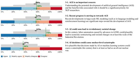 Artificial General Intelligence AGI And Major Risks Download Scientific Diagram