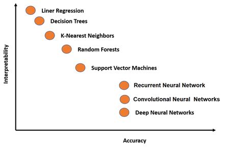 The Model Interpretability Comparison Between Traditional And Deep