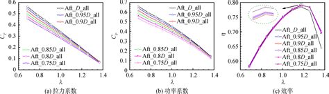 Influence Of Rear Rotor Diameter On Aerodynamic And Acoustic Characteristics Of Counter⁃rotating