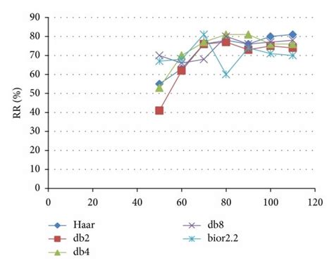 Recognition Rate With Dwt Mlp For Orl Database When Varying Number Of Download Scientific