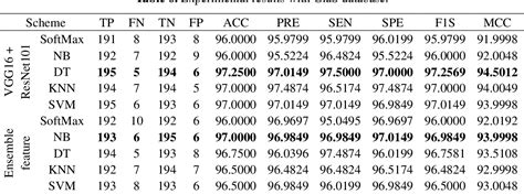 Table 1 From Colon Histology Slide Classification With Deep Learning Framework Using Individual