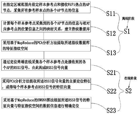 Indoor Positioning Method Based On Wifi Hot Spot Eureka Patsnap