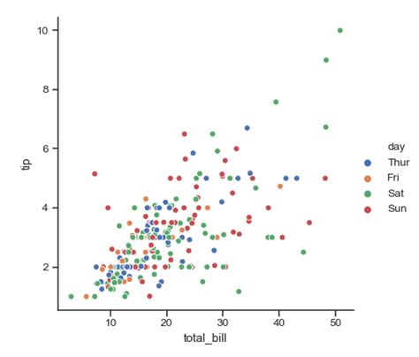 Seabornrelplot 《seaborn 09 中文文档》 书栈网 · Bookstack