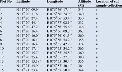 Geo Referenced Location Of Sample Plots Download Scientific Diagram