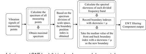 Figure 3 From Operational Modal Identification Of Structures Based On Improved Empirical Wavelet