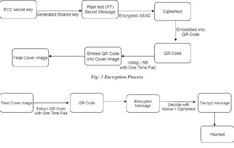Figure 1 From Enhancing The Security Of Message In The Qr Code Using A Combination Of