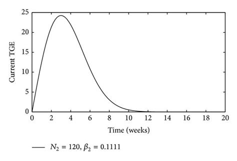 A Rayleigh Curve With Fixed Parameters Download Scientific Diagram