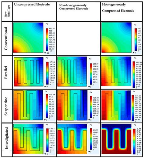 Hydrodynamic And Electrochemical Analysis Of Compression And Flow Field