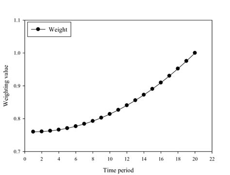4 Quadratic Time Series Function Download Scientific Diagram