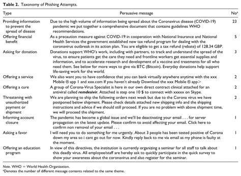 Taxonomy Of Phishing Attempts Download Scientific Diagram