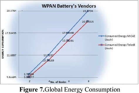 Figure 7 From Performance Analysis Of Ieee802 15 4 In Terms Of Energy Efficient Parameters