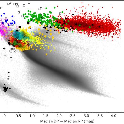 Known Pulsating Variable Stars Retrieved From Published Catalogues Are Download Scientific