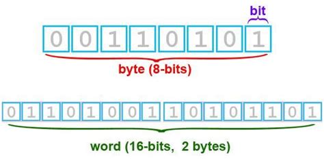 bit and byte byte words word 16