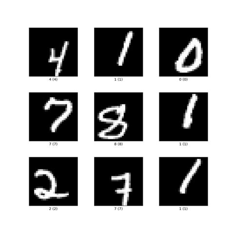 Mnist Corrupted TensorFlow Datasets