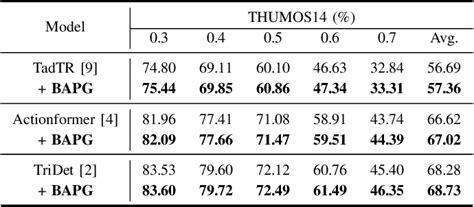 Table I From Boundary Aware Proposal Generation Method For Temporal Action Localization