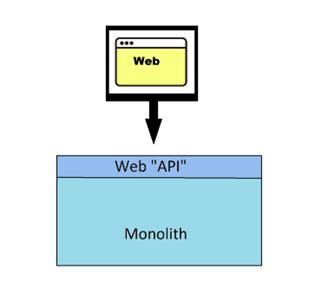 Why Do You Need To Know Backend For Frontend BFF Pattern