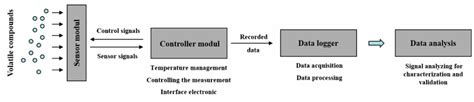Configuration Of The Used Electronic Nose System Download Scientific Diagram