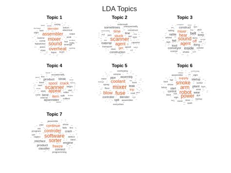 visualize lda topics using word clouds