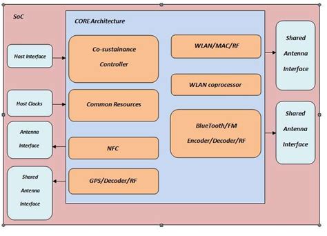 Logical Chain Based Clock Implementation Edn