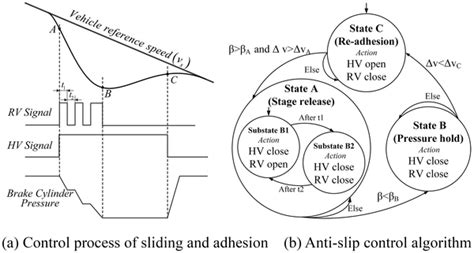 Control Process Of Sliding And Adhesion And Its Anti‐slip Control Download Scientific Diagram