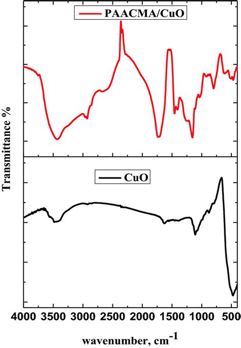 Ftir Of The Nano Cuo And P4aacma Cuo Nanocomposite Download Scientific Diagram